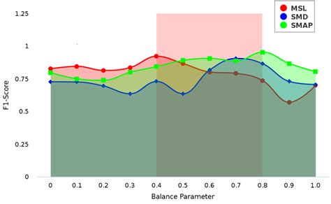 The Effect Of Different Balance Parameter λ And η In The Mtad Rf Of 3 Download Scientific