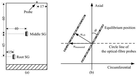 Micromachines Free Full Text Experimental Investigation Vibration Measurement Of A Rotating