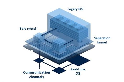 Lynx Software Bundles Strength Mission Critical Edge Computing