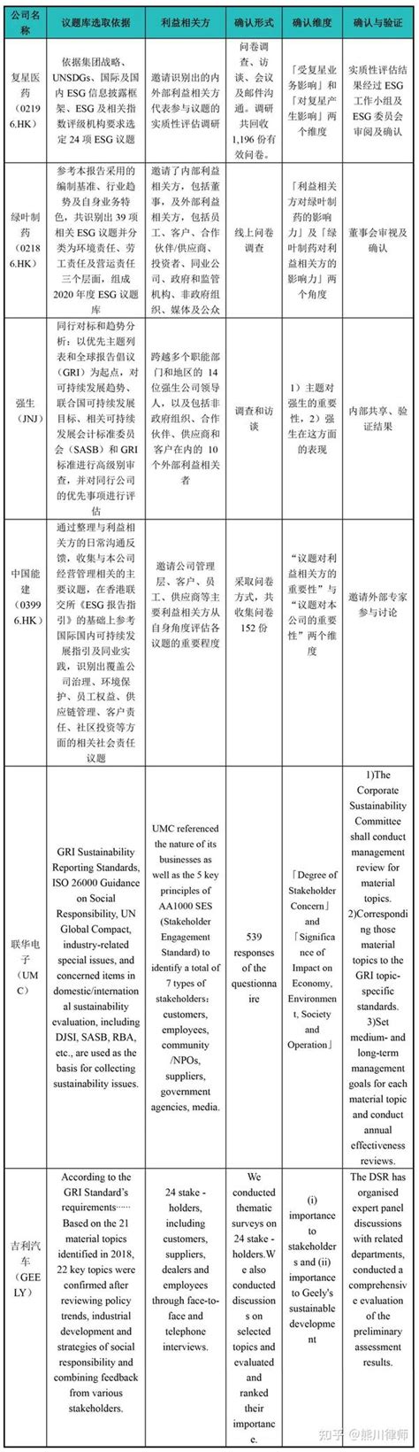 证券合规｜esg报告系列解读（二）：实质性议题的选择 知乎