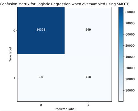 Github Prajaktaagcredit Card Fraud Detection Machine Learning Models To Automatically