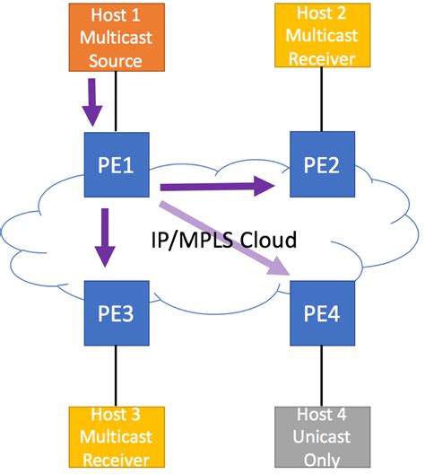 EVPN Need For IGMP Proxy Multicast BGP Help