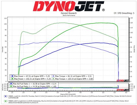 Dyno Tuning 2 Boss Performance