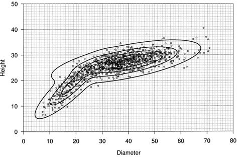 Contour Plot Of The Fitted Density Function For The Diameters And Download Scientific Diagram