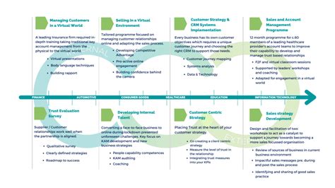 Transforming B2b Relationships And Sales Customer Attuned