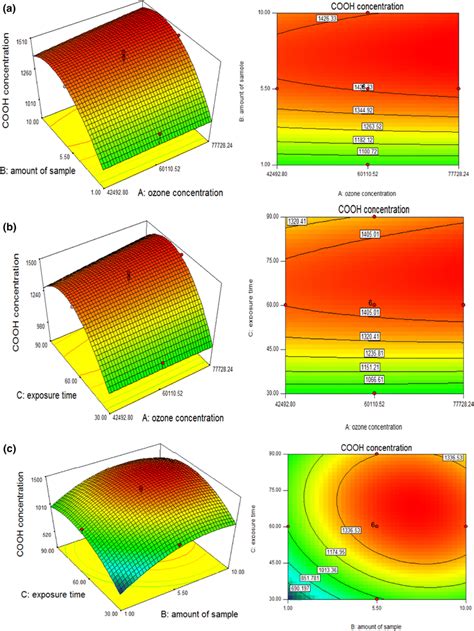 3 D Response Surface And 2 D Contour Plot Of Interaction Between A Download Scientific Diagram