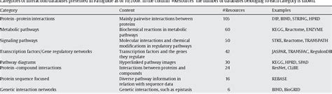 Table 1 From Gene Regulatory Network Inference Data Integration In Dynamic Models A Review