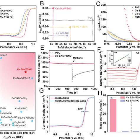 Orr Activity Of Different Catalysts A Polarization Curves In