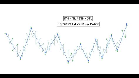 Ith Itl Sth Stl Estrutura H4 X H1 Youtube