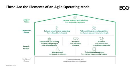 Agile Bcg On Industrial Goods
