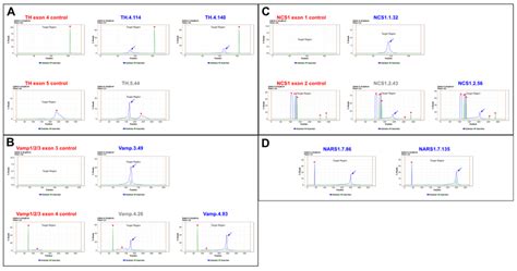 figure s4 indel plots for all sgrnas tested 3 9 1 a d ngs indel