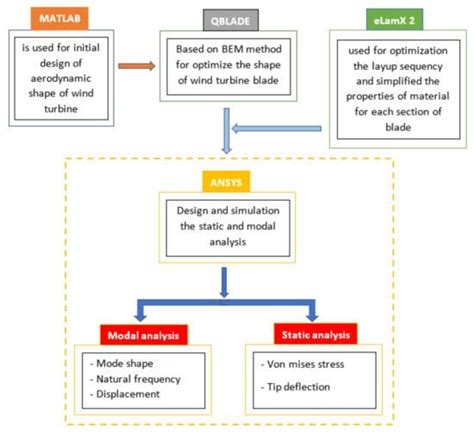 Applied System Innovation Mdpi On Linkedin Optimization Of Small Horizontal Axis Wind Turbines