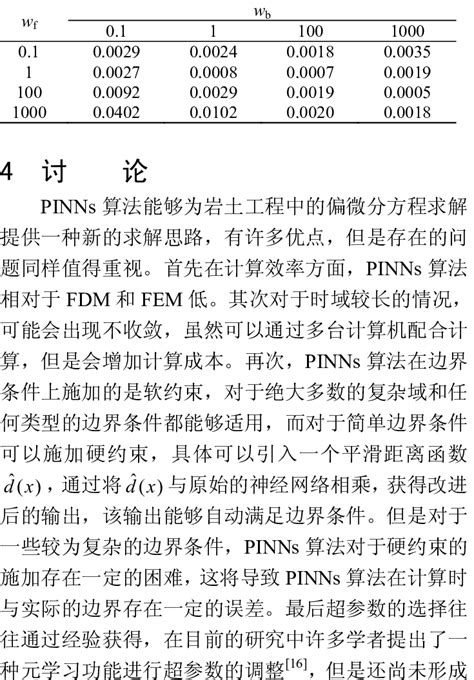relative error of l 2 under different weighting factors download