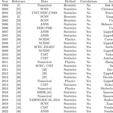 Scientific Papers Considered In The Meta Analysis Download Scientific Diagram
