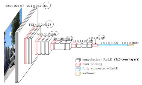 Exploring Deep Learning Architectures Tutorial