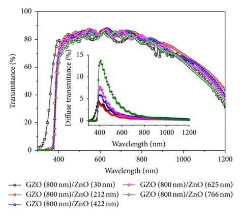 Optical Properties Of Gzo Film With Thickness ~800 Nm On Different Zno