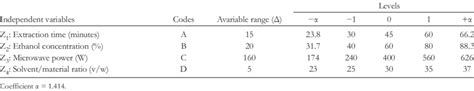 Independent Variables And Their Corresponding Levels Download Scientific Diagram
