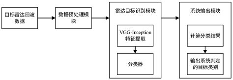 High Resolution Radar Target Recognition Algorithm Based On Deep