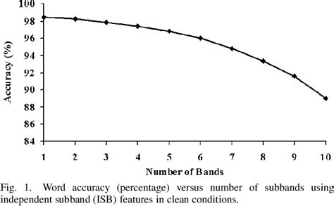 Figure 1 From Subband Correlation And Robust Speech Recognition Semantic Scholar