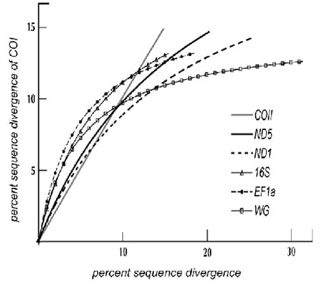 Overlaid Saturation Curves From Fig 11 Of Uncorrected Percentage