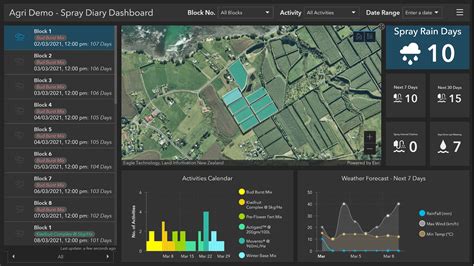 Gis Technology For Nz Agriculture Eagle