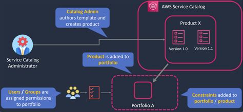 Aws Service Catalog Tuấnpm