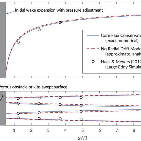 Turbulent Inflow Case Comparing Entrainment Wake Models And The