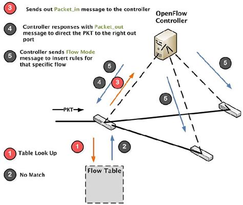 figure 2 1 from implementing open flow switch using fpga based platform semantic scholar