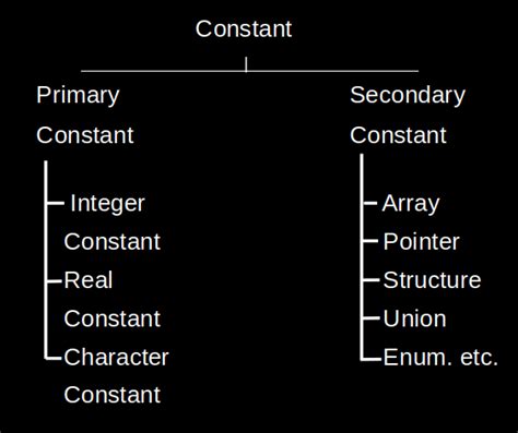 Basics Of C Language