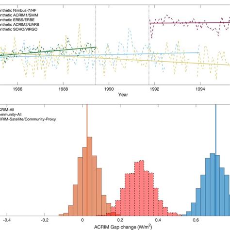 Bayesian Hierarchical Model For Total Solar Irradiance BTSI Inferred