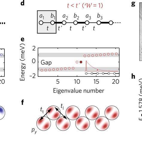 Tight Binding Calculations Of The Orbital Ssh Hamiltonian Ad