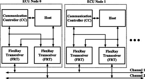 A Flexray Transceiver Design With Bus Guardian For In Car Networking