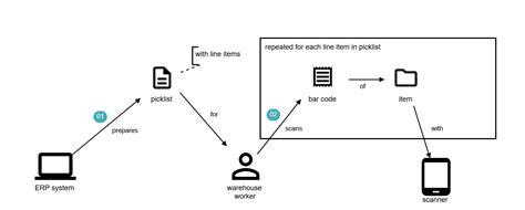 How To Model Repeating Activities Domain Storytelling