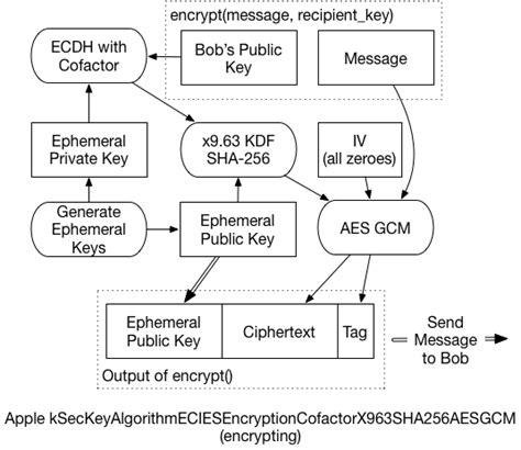 Encrypting For Apples Secure Enclave Darth Null