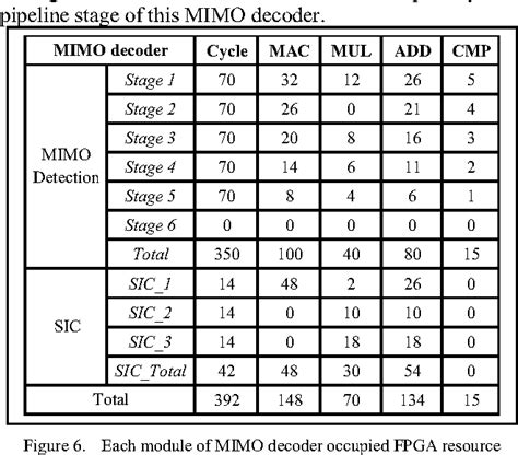 Figure 6 From Fpga Design And Implementation Of Mimo Decoder For 1 Gbps Wireless Lan Semantic
