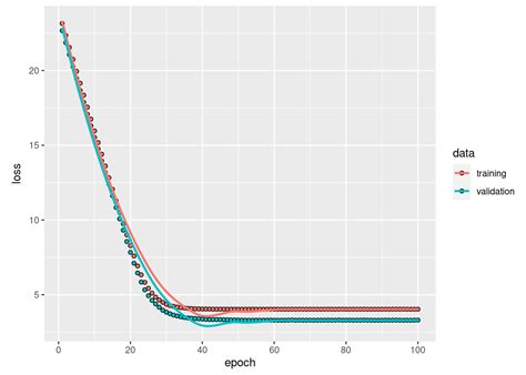 Tensorflow For R Basic Regression