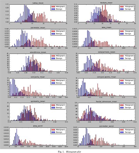 Figure 1 From Differentiation Of Malignant And Benign Breast Lesions