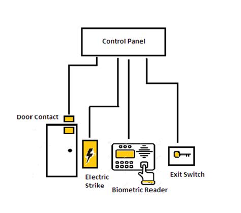 Access Control System Door Access Control System Products And Installation