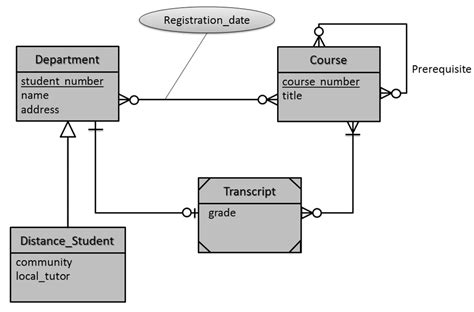 Exemplo usando a notação Crow s Foot ROSA et al 2012 Download Scientific Diagram