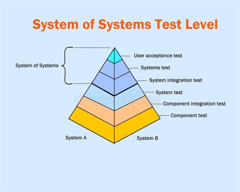 Istqb Testlevel Stock Illustrations 1 Istqb Testlevel Stock