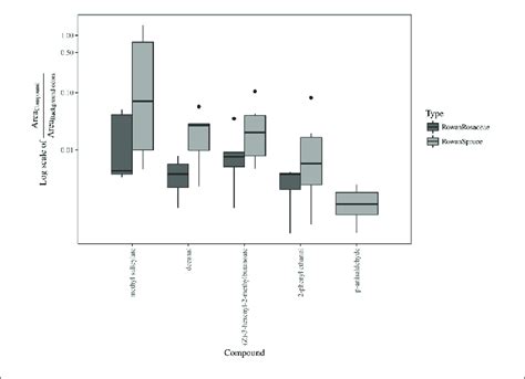 boxplot representing the ratio between field attractive and