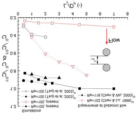 Drag Coefficients For Leading Filled And Trailing Open Particles