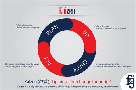Spotlight Kaizen 改善 Japanese for change for better Kaizen is a daily process the purpose