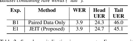 Table 1 From Text Injection For Capitalization And Turn Taking Prediction In Speech Models