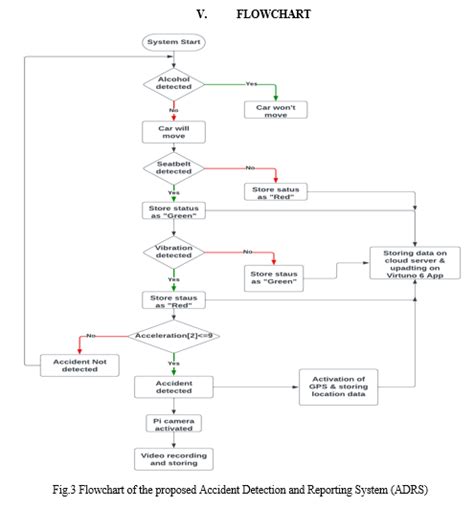 Ai And Iot Based Road Accident Detection And Reporting System