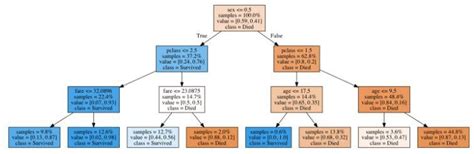 github yuvrajchopra25 project 9 titanic survival prediction using