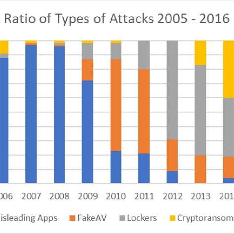 ratio of extortion based malware attacks adapted from symantec 2016