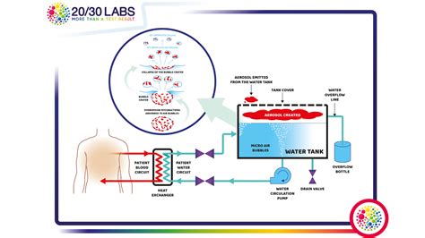 Heater Cooler Units 2030 Labs