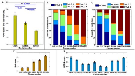 The Correspondence Of Fibrotic And Obstructive Clusters With Download Scientific Diagram