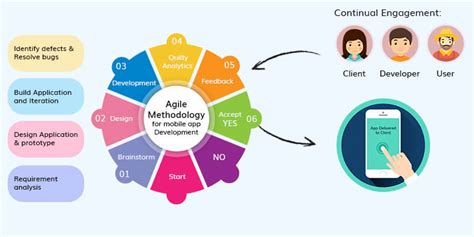 Reasons Why We Trust Agile For Our Mobile App Development Process